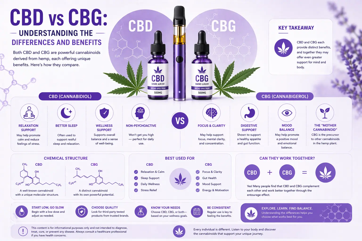 CBD vs CBG : Principales différences, effets et choix à faire